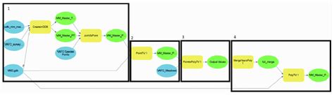 The Arcpro Modelbuilder Contains The Four Major Submodels Submodel 1