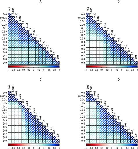 correlogram for repeated measures of response variable relative