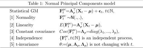 Table 1 From Elliptically Symmetric Principal Component Analysis