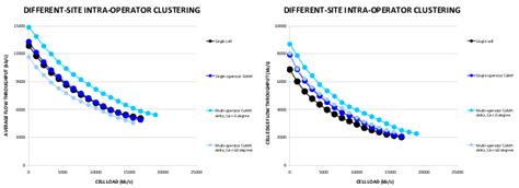 Average Left And Cell Edge Average Flow Throughput Vs Traffic Load Download Scientific
