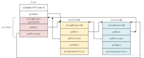 【freertos】freertos 源码学习笔记 （2）列表项 一些不容易理解的点（xitemvalue、pxindex