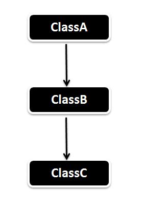 JAVA WITH SUMAN MULTILEVEL INHERITANCE