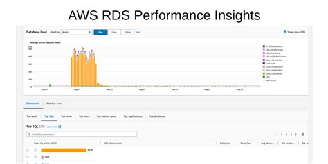 Understanding And Optimizing Aws Rds Performance Using Performance Insights Dev Community