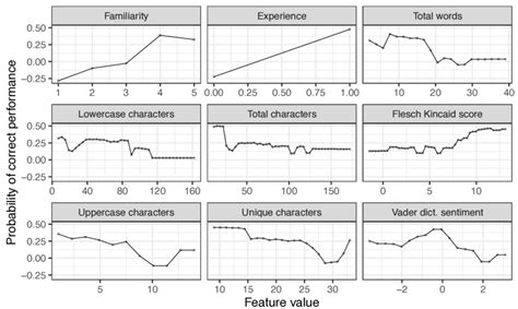 Partial Dependence Plots For The Most Important Features Of The Random