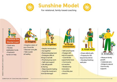 The Model The Sunshine Project