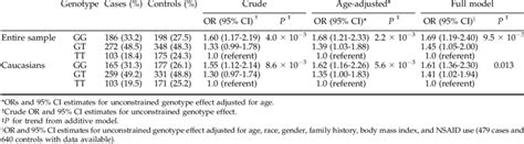 Logistic Regression Analysis Of Rs6983267 And Colon Cancer Download Table