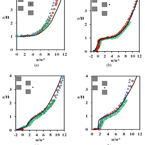 The Profiles Of Mean Streamwise Velocity U Normalised By Friction Download Scientific Diagram