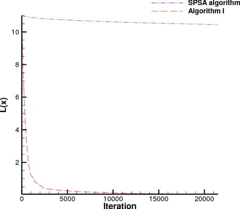 figure 1 from parallel implementation of simultaneous perturbation