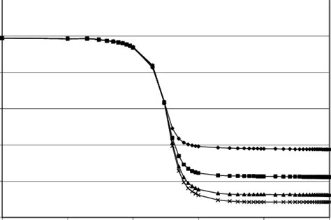 The Average Error Rate Plotted As A Function Of Training Time Each