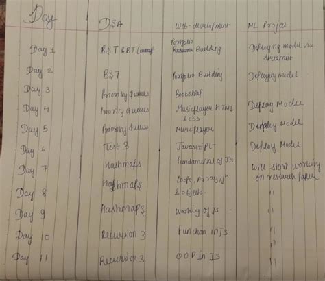 Sripriya Agarwal On Linkedin 11daysofcodingchallenge Improvingskills Motivation