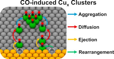Reactant Induced Dynamic Active Sites On Cu Catalysts During The Watergas Shift Reaction Acs