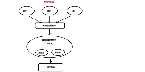 Mysql数据库 Ddl 数据定义语言