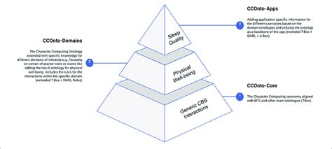 The Three Interconnected Artifacts Of The Character Computing