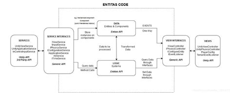 Unity游戏开发中ecs思想介绍 Csdn博客