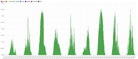 Uk Electricity Grid Data National Wind And Solar Forecasts And Emoncms App Emoncms