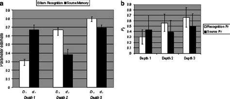 Effects Of Depth Of Processing On Recognition And Source Memory On Download Scientific Diagram