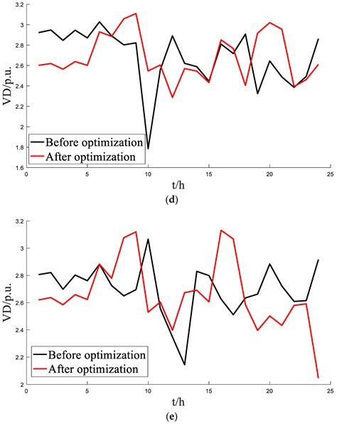 Sustainability Free Full Text Operation Optimization Method Of Distribution Network With