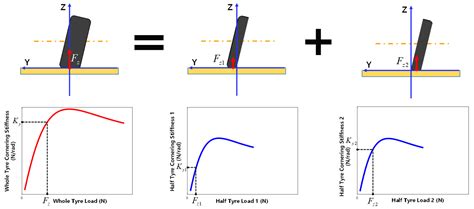 cornering stiffness prediction based on geometric method