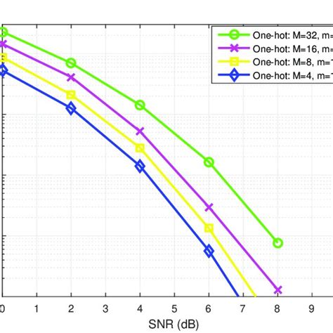 Simulated Ber For The Autoencoder Employing The Conventional One Hot