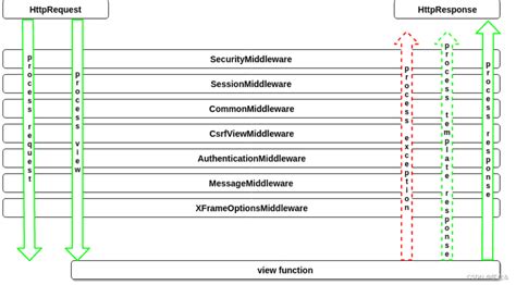 6）django Cookiessession，中间件，nginxuwsgi安装配置 Csdn博客