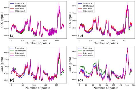 Performance Analysis Of Time Series Deep Learning Models For Climate Prediction In Indoor