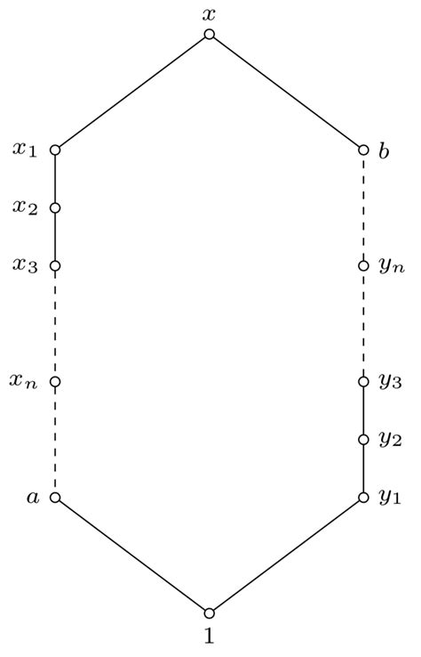 Abstract Algebra What Is The Correct Notion Of Unique Factorization In A Ring Mathematics