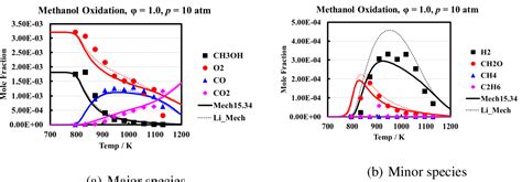 Figure 18 From A Detailed Chemical Kinetic Modeling Ignition Delay Time And Jet Stirred Reactor
