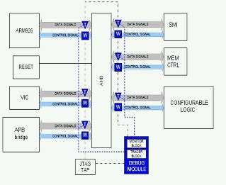 In System Silicon Validation And Debug EDN