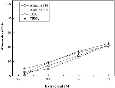 Figure 1 From Recovery Of Hcl From Chloride Leach Solution Of Spent Hds Catalyst By Solvent