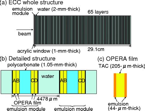 A Schematic View Of The Emulsion Cloud Chamber Ecc It Has 65 Layers Download Scientific