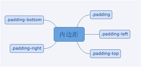 Ionic使用记录 色彩、图标、内边距 Csdn博客