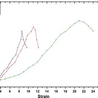 Loaddeflection Comparison For Different Stacking Sequence Download Scientific Diagram