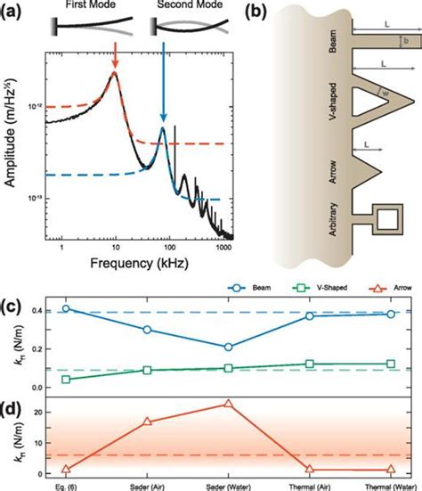 Determining The Spring Constant Of Arbitrarily Shaped Cantilevers In Viscous Environments