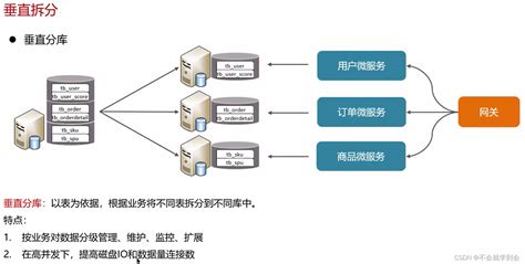 面试八股之mysql篇6——分库分表篇mysql 分库分表 黑马 Csdn博客