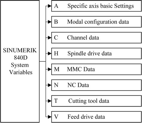 Sinumerik 840d System Variable Division Download Scientific Diagram
