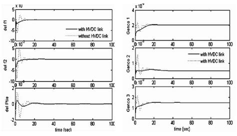 Variations In Area Frequencies And Tie Line Power De Download Scientific Diagram