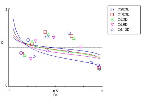 How To Interpret Data From Compusyn Software Combination Index Researchgate