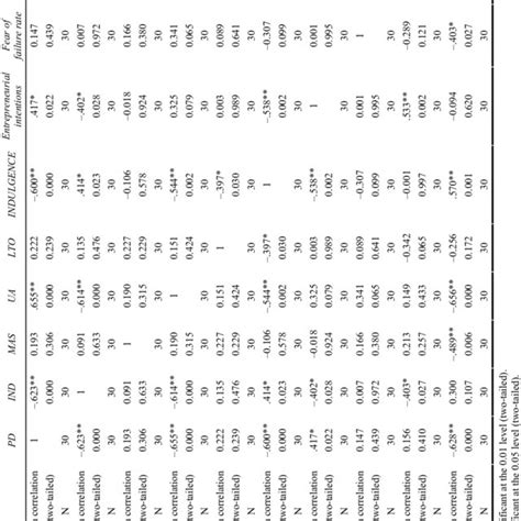 Matrix Correlation Between Hofstedes Cultural Dimensions And Gem