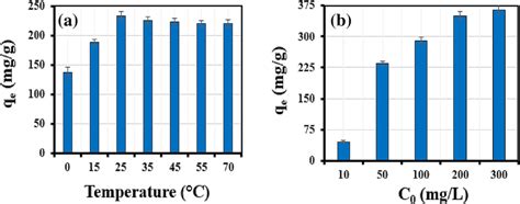 A Temperature Effects On Methylene Blue Mb Adsorption Of