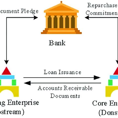 Accounts Receivable Financing Model Download Scientific Diagram