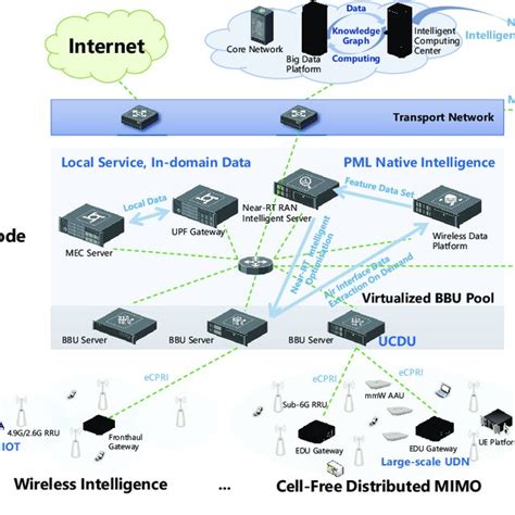 Implementation Diagram Of The Proposed Three Layer 6G Network