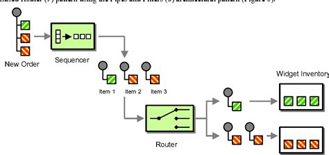 Pdf Enterprise Integration Patterns Semantic Scholar