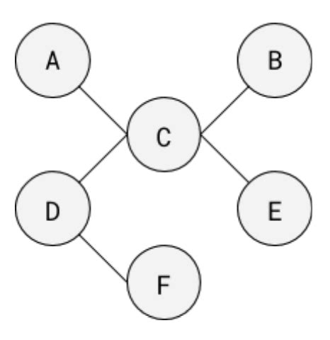 Trees Binary Trees Flashcards Quizlet