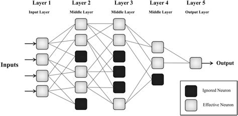 a schematic plot of gmdh structure with three hidden layers download