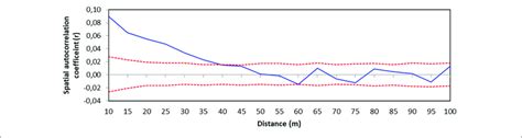 Correlogram Showing Autocorrelation At 10 100 M Distances For All