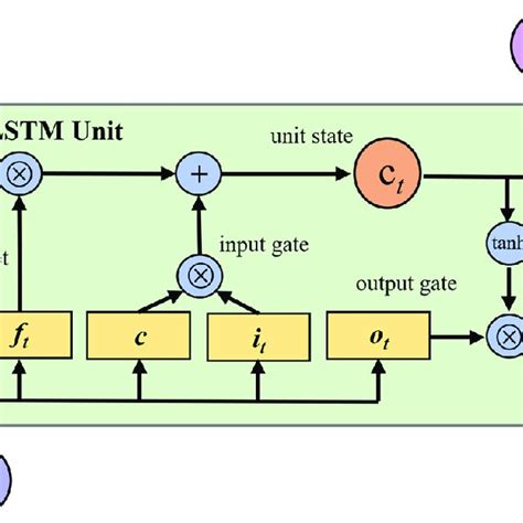 Schematic Diagram Of An Rnn Unit Download Scientific Diagram