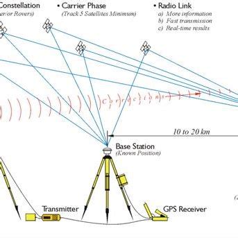 Concept Of RTK GPS Surveying Technique Download Scientific Diagram