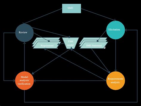 Visualize State Transitions With Fsm Diagram Tool