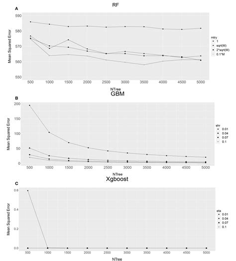 Figure 1 From Genomic Prediction Of Breeding Values Using A Subset Of Snps Identified By Three