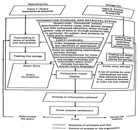 The Structure Of The Information Storage And Retrieval System Download Scientific Diagram